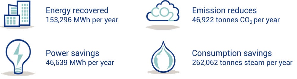 Customer case: Hunting for energy in sulphuric acid plants in China ...