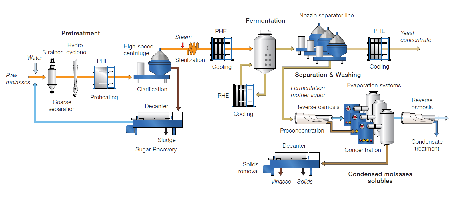 Yeast production process | Alfa Laval