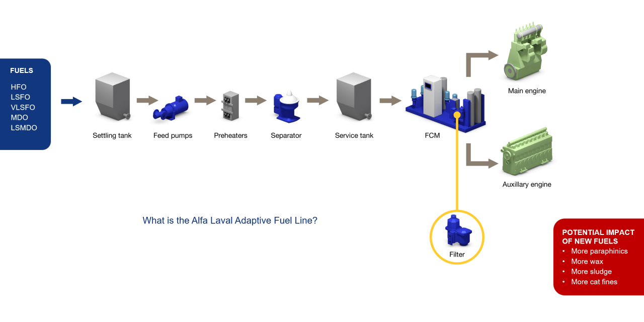 Fuel Line Upgrades Alfa Laval