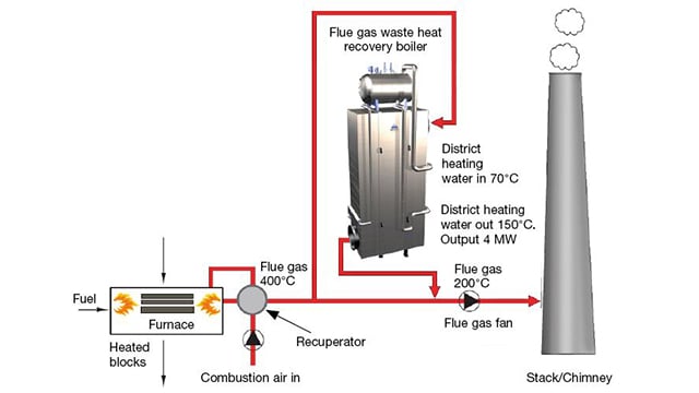 Aalborg WHR boilers: from pure waste to pure energy – for free | Alfa Laval
