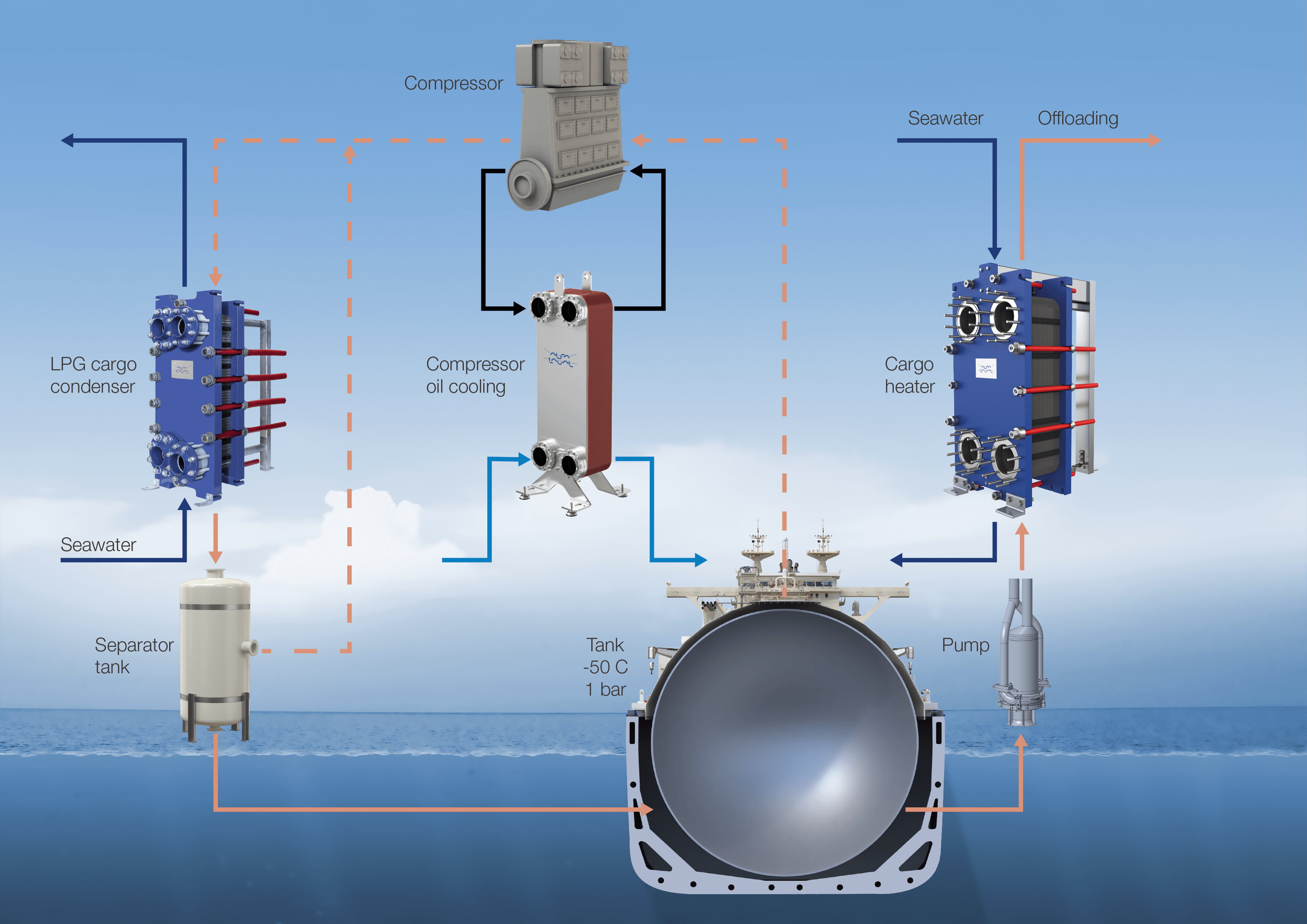 Heating and cooling for LPG cargo handling | Alfa Laval